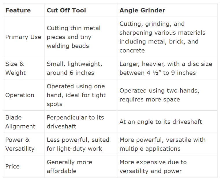 Cut Off Tool vs Angle Grinder - Rockpower Tools